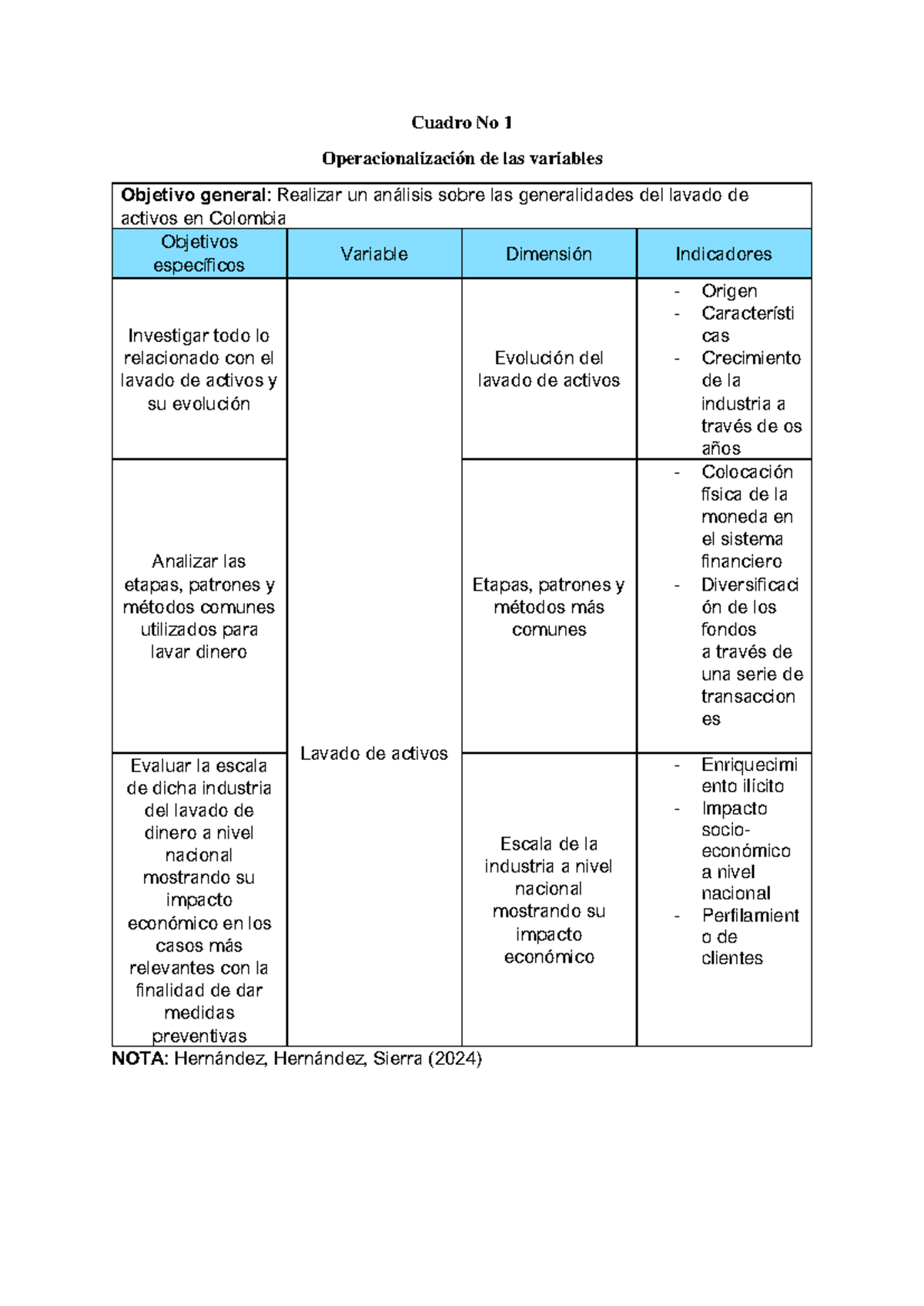 Cuadro operacional - Correcciones - Cuadro No 1 Operacionalización de ...