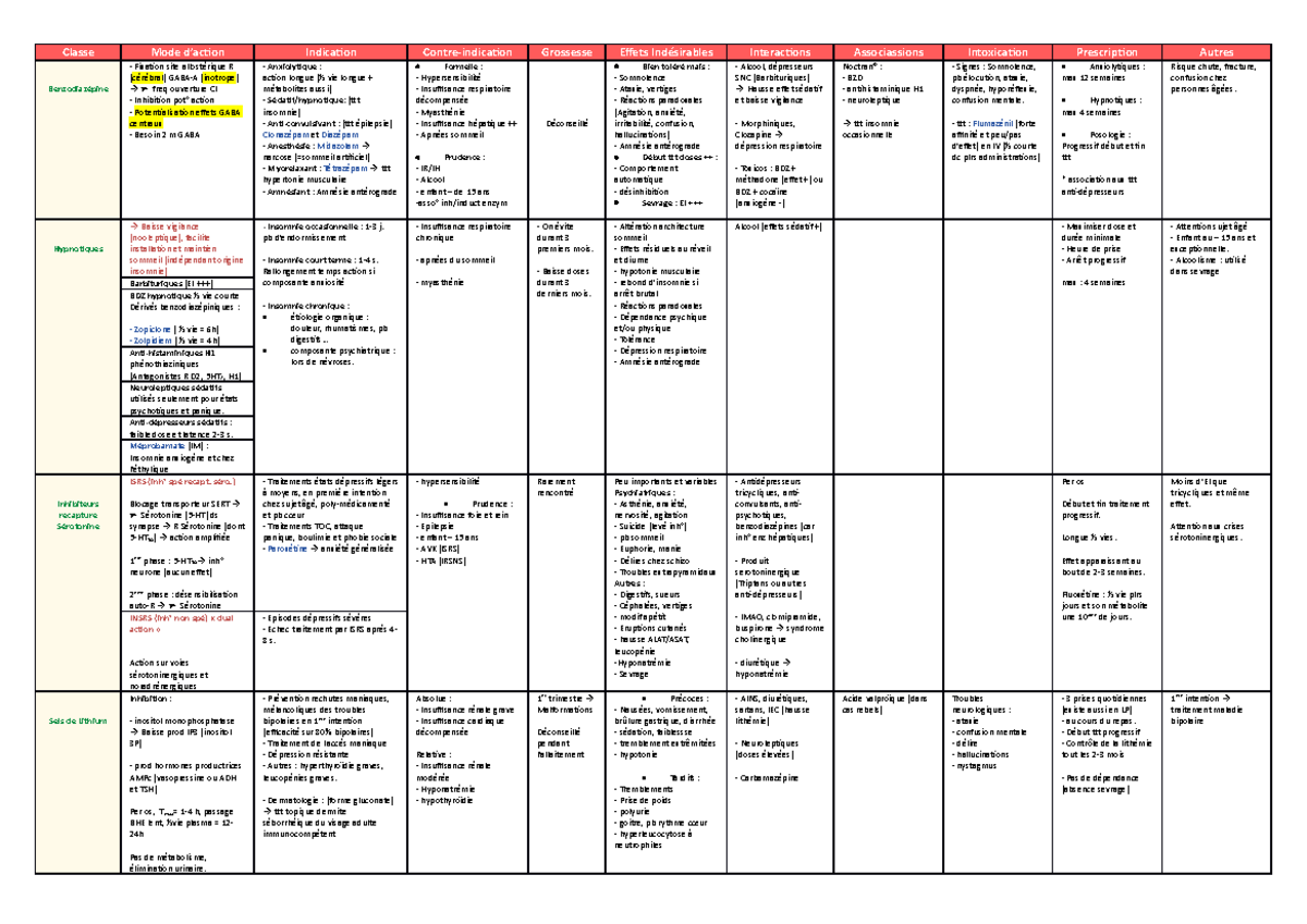 Psychotropes - Classe Benzodiazépine Hypnotiques Mode d’action ...
