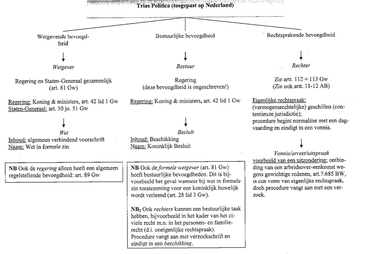 Basis schema´s, Algemene rechtswetenschap 1 - Studeersnel