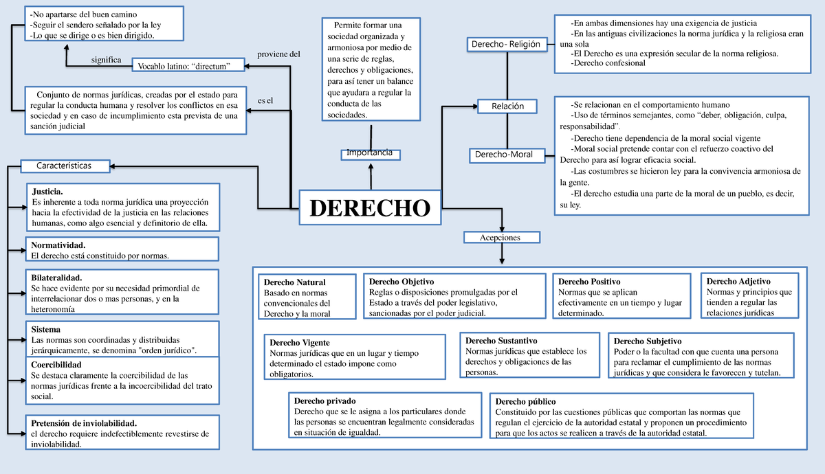 Mapa conceptual del Derecho - Conjunto de normas jurídicas, creadas por el estado para regular ...