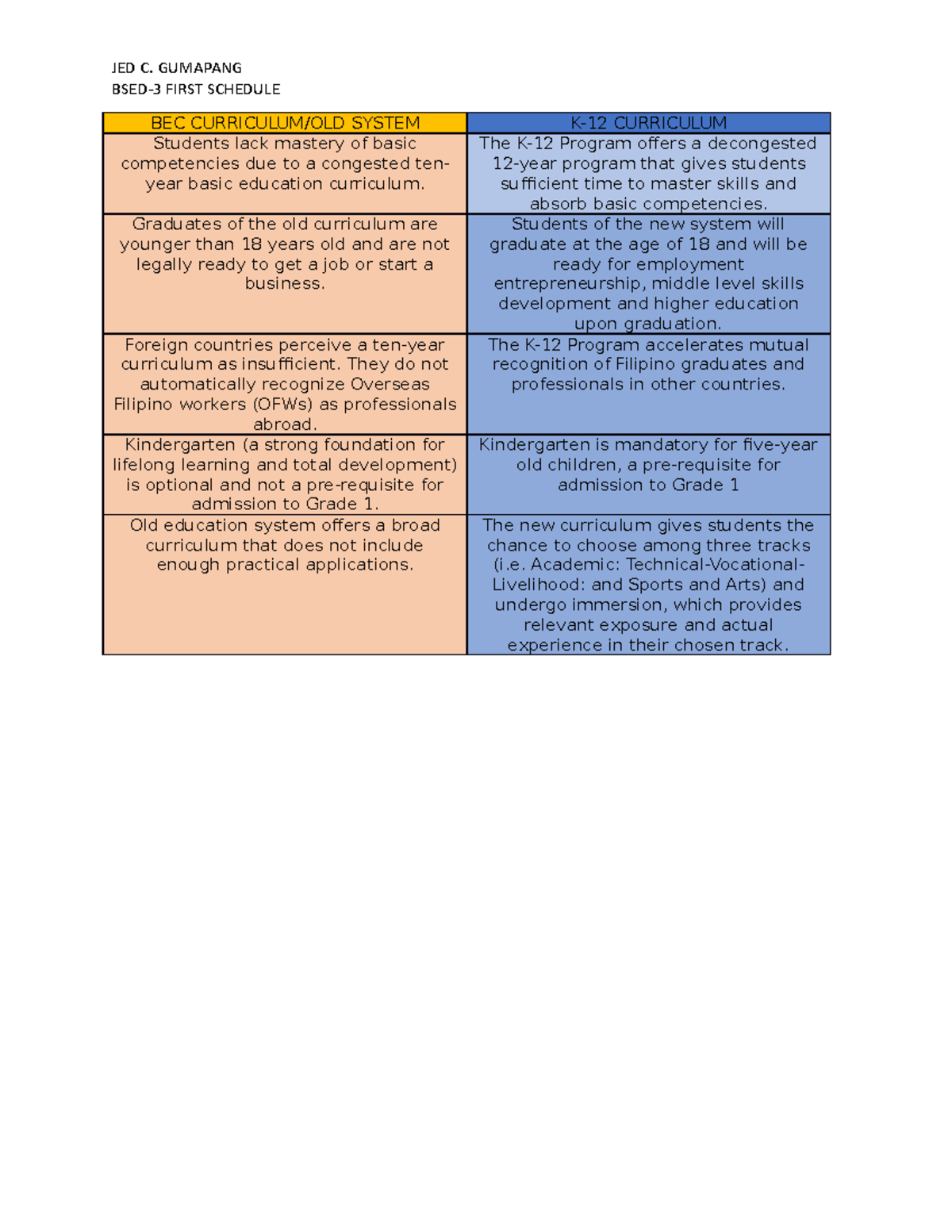 BEC Curriculum - JED C. GUMAPANG BSED-3 FIRST SCHEDULE BEC CURRICULUM ...