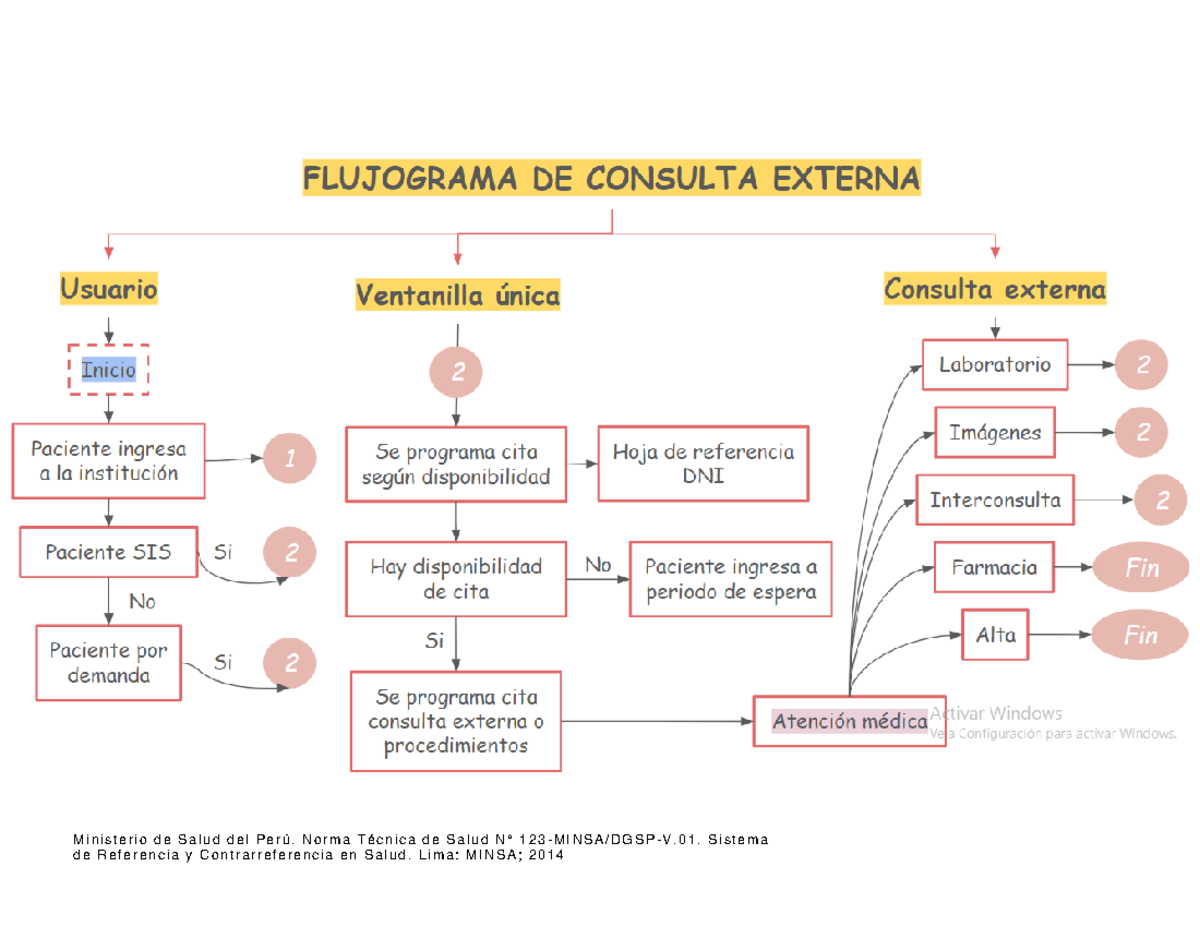 Flujograma consulta externa - Salud publica - Studocu
