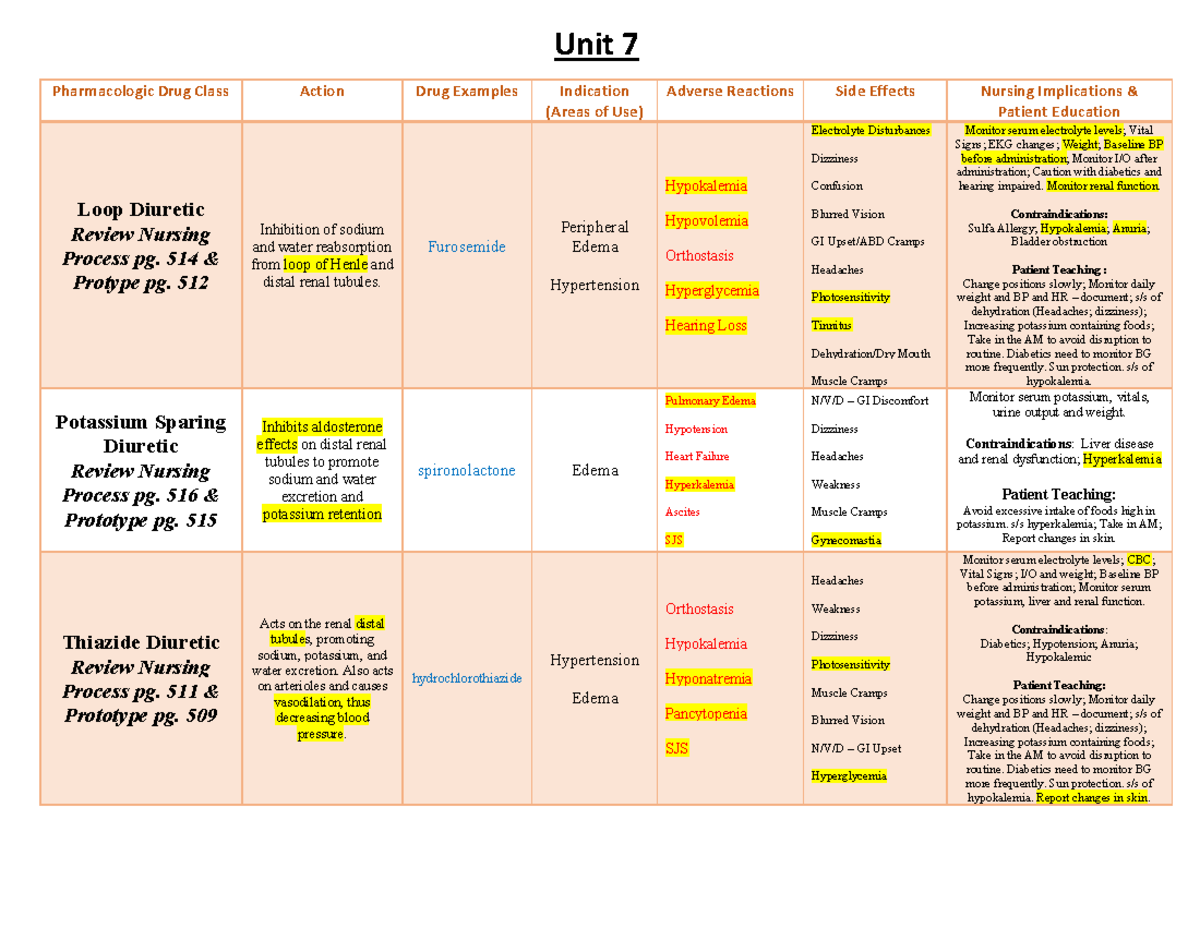 Unit 7 - drug list - Unit 7 - drug list - Unit 7 Pharmacologic Drug Class Action Drug Examples ...