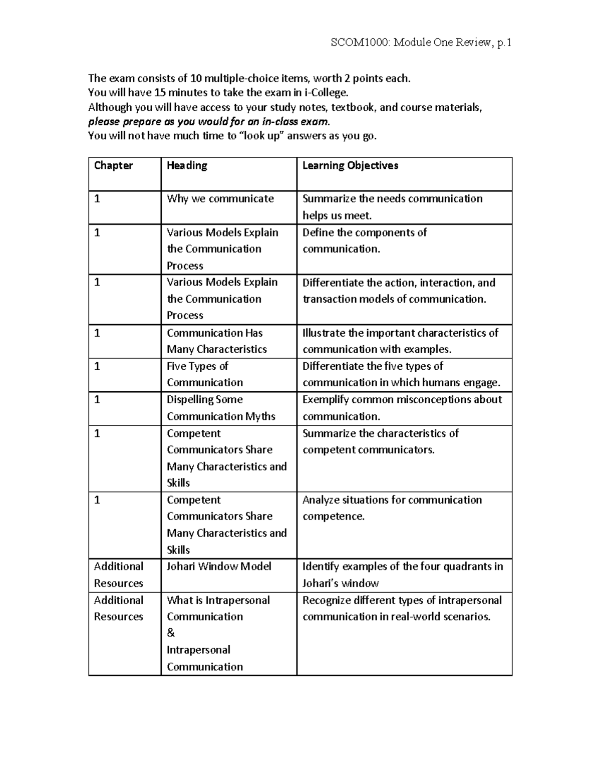 Module 1 Exam Review Sheet - SCOM1000: Module One Review, p. The exam ...