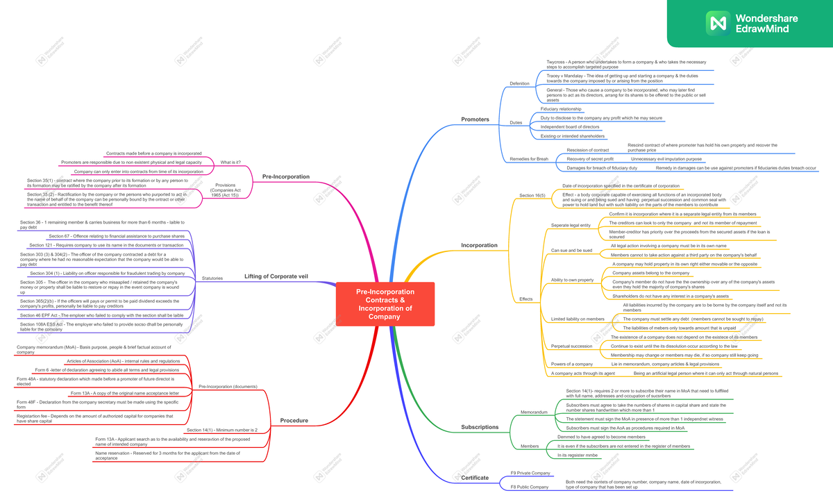 CPL Chapter 4 MIND MAP Incorporation - Amalina Yusaini - Pre ...