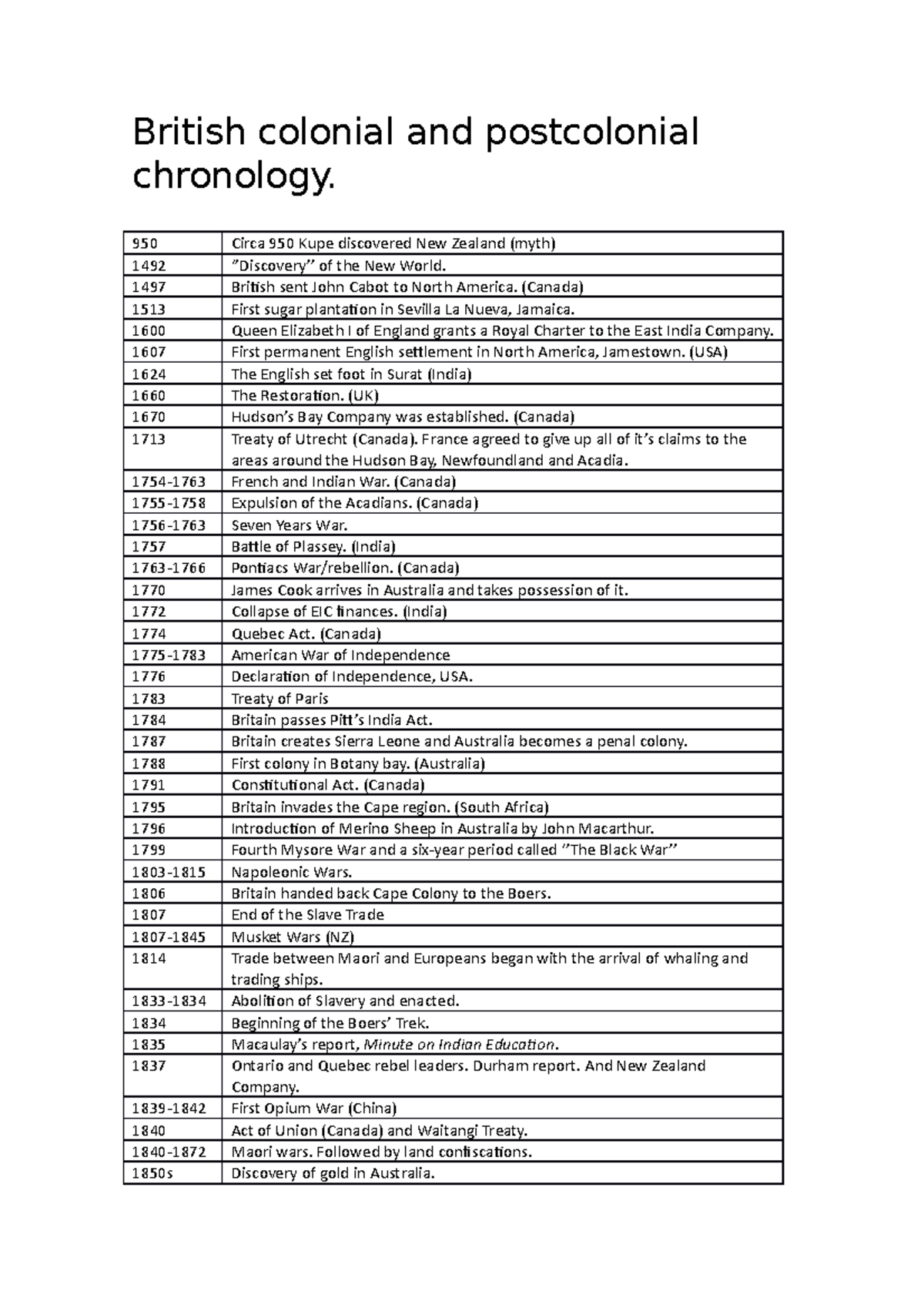 British chronology - vagsdbhgkhml - British colonial and postcolonial ...