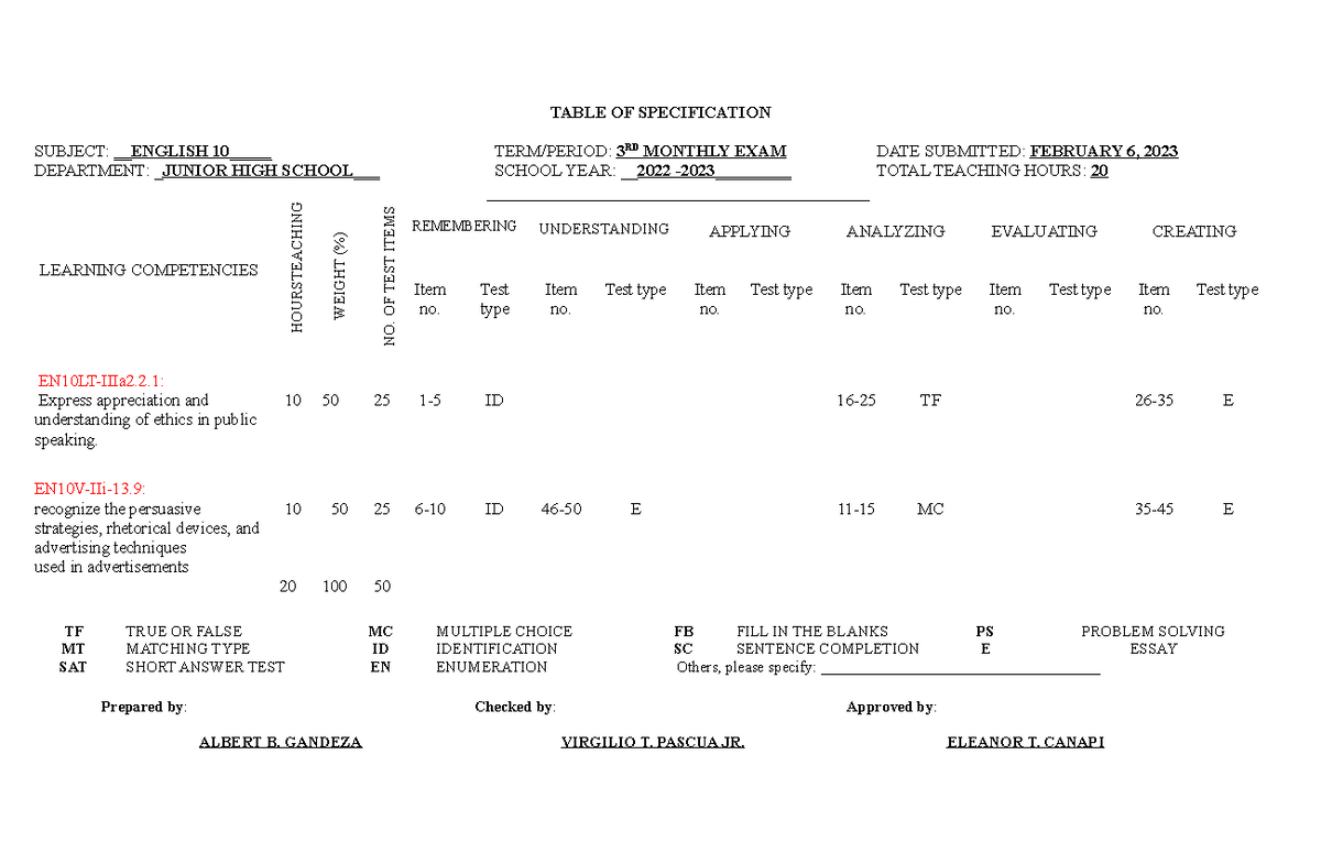 TABLE OF SPECIFICATIONS SAMPLE - TABLE OF SPECIFICATION SUBJECT ...