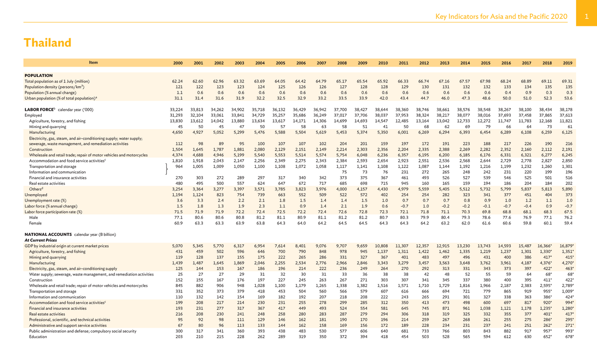 Tha key indicators 2020 - Key Indicators for Asia and the Pacific ...
