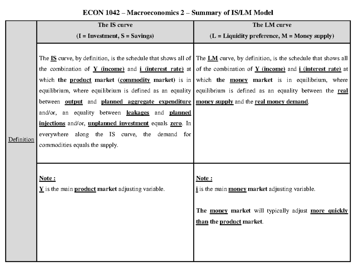 Summary_of_is-lm_model - ECON 1042 Macroeconomics 2 Summary of Model ...