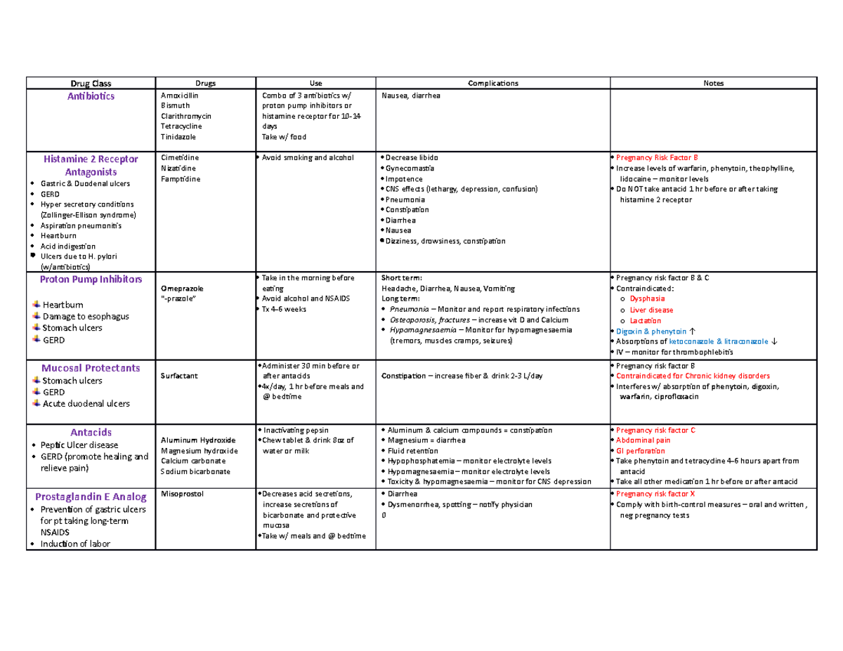 Drugs: digestive tract - Drug Class Antibiotics Histamine 2 Receptor ...