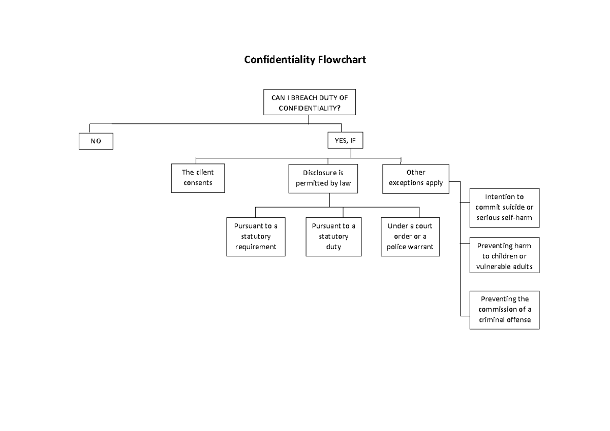 Bitesized confidentiality and disclosure flowchart - Confi dentiality ...
