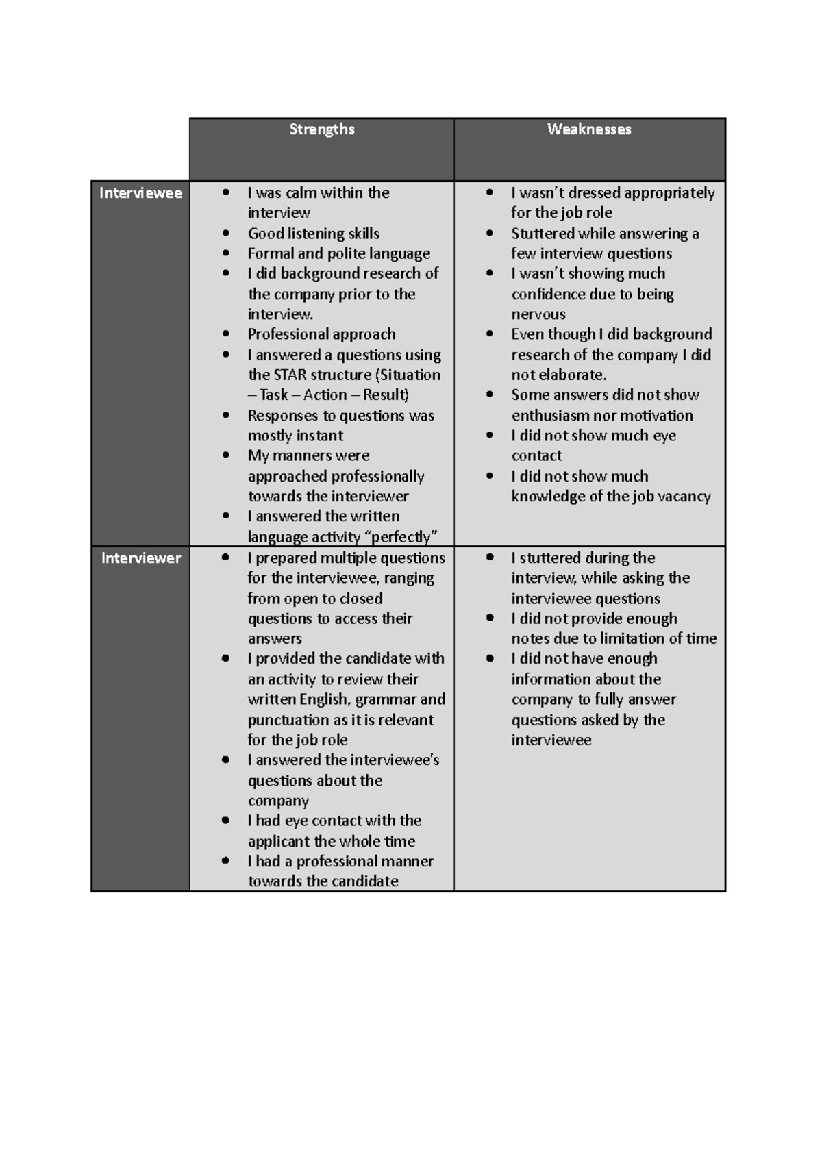 SWOT Analysis - Strengths Weaknesses Interviewee I was calm within the ...