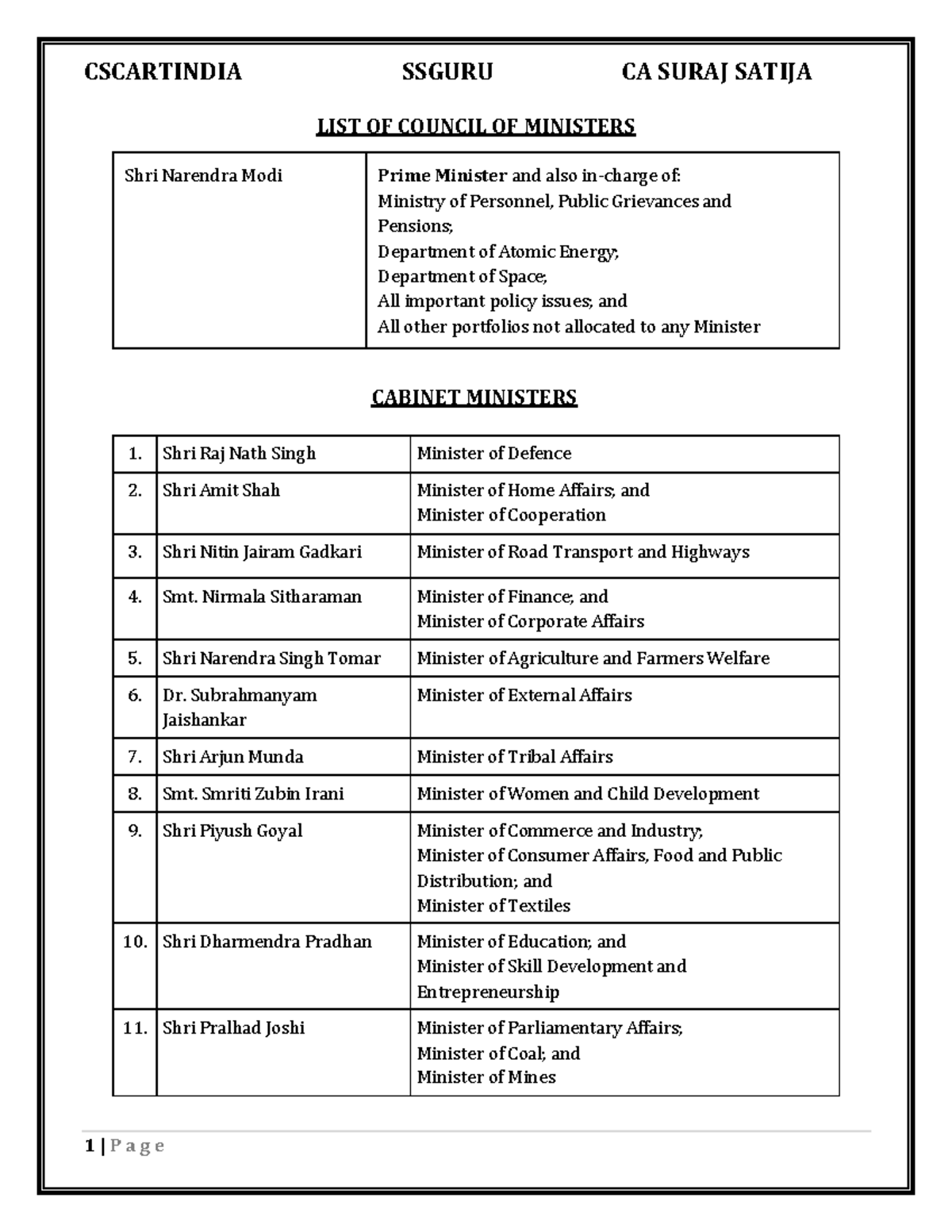 LIST OF Council OF Ministers - LIST OF COUNCIL OF MINISTERS Shri ...