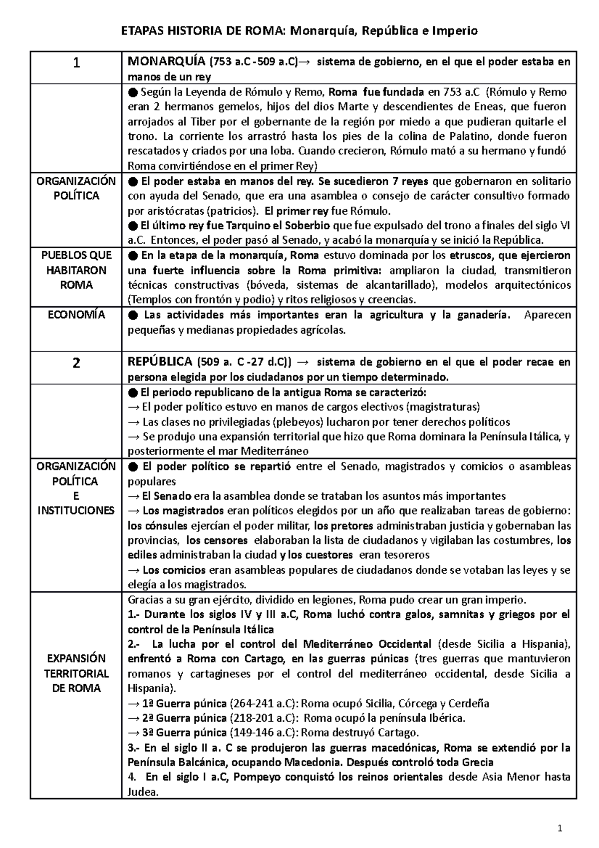 Resumen T-5 Antigua ROMA - ETAPAS HISTORIA DE ROMA: Monarquía ...