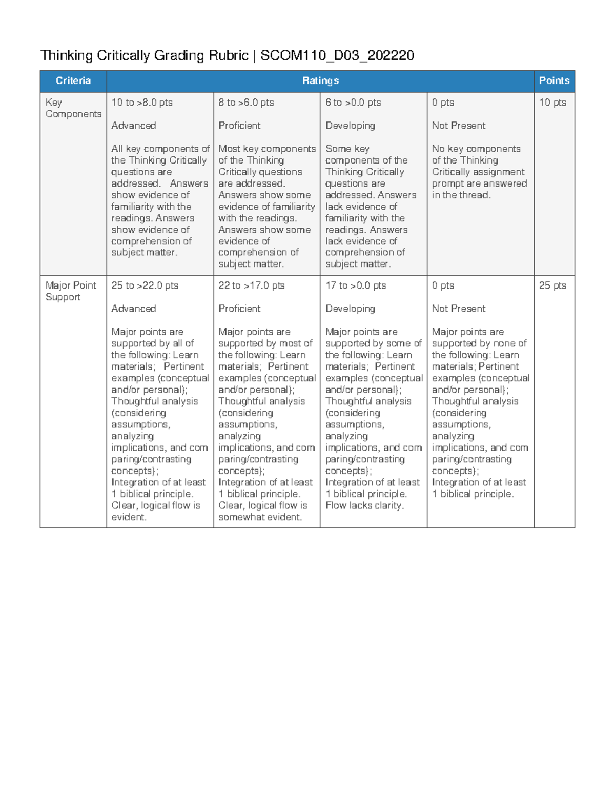 Thinking Critically Grading Rubric - Criteria Ratings Points Key ...