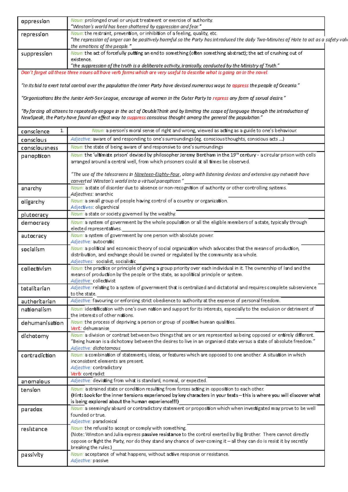 1984 Glossart - Key words/vocab list of 1984 book - oppression Noun ...