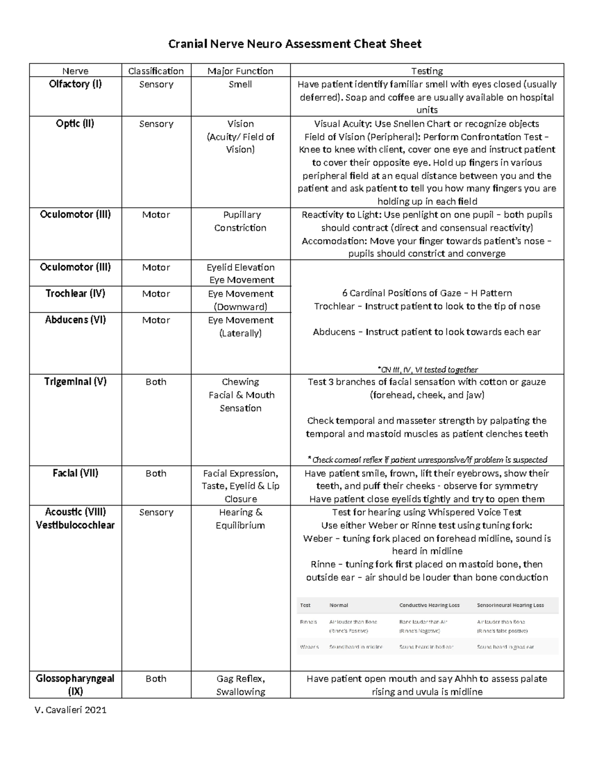 Cranial Nerve Neuro Assessment Cheat Sheet Vcav Cranial Nerve Neuro