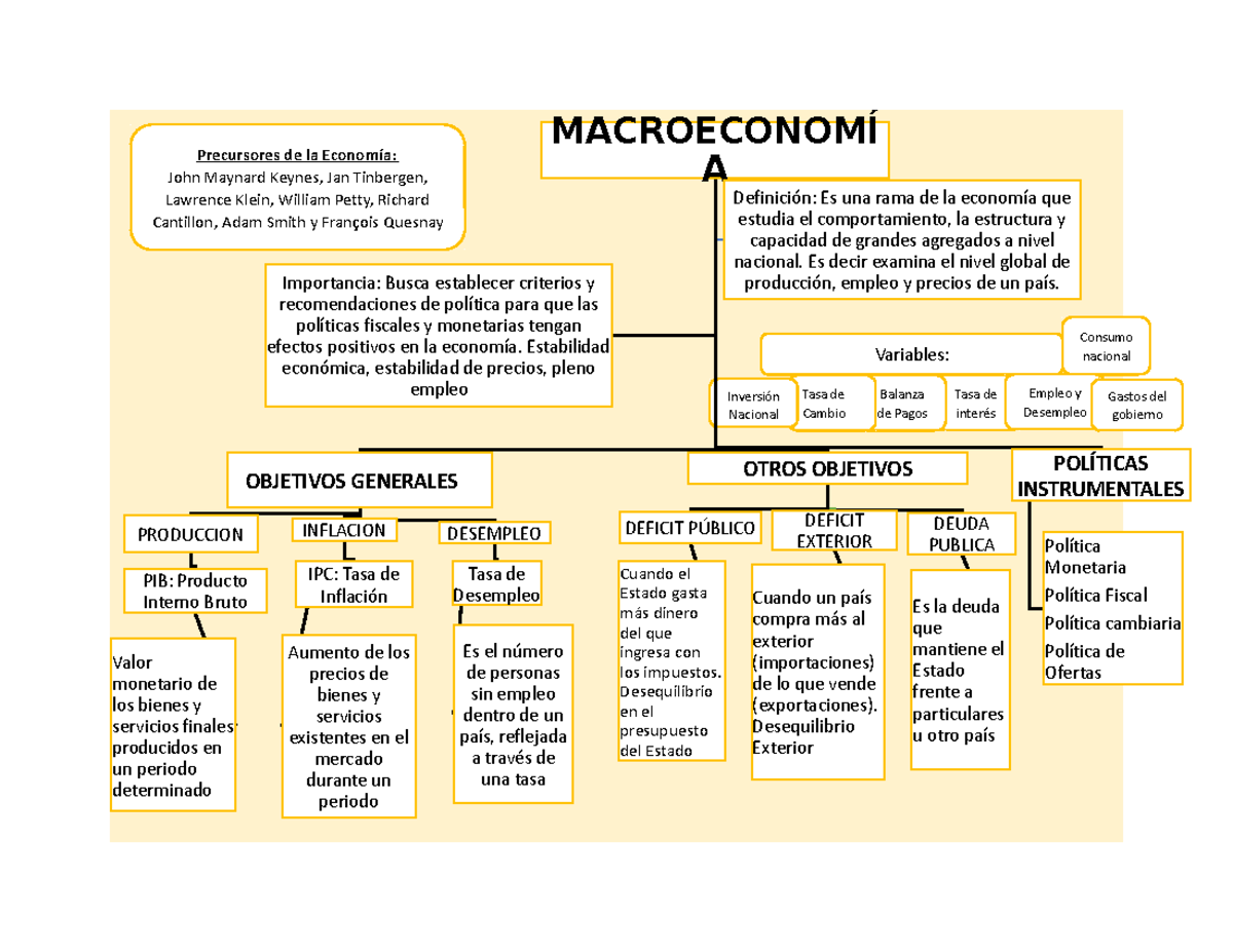 Mapa conceptual de la Macroeconomia - Consumo nacional Precursores de la Economía: John Maynard ...