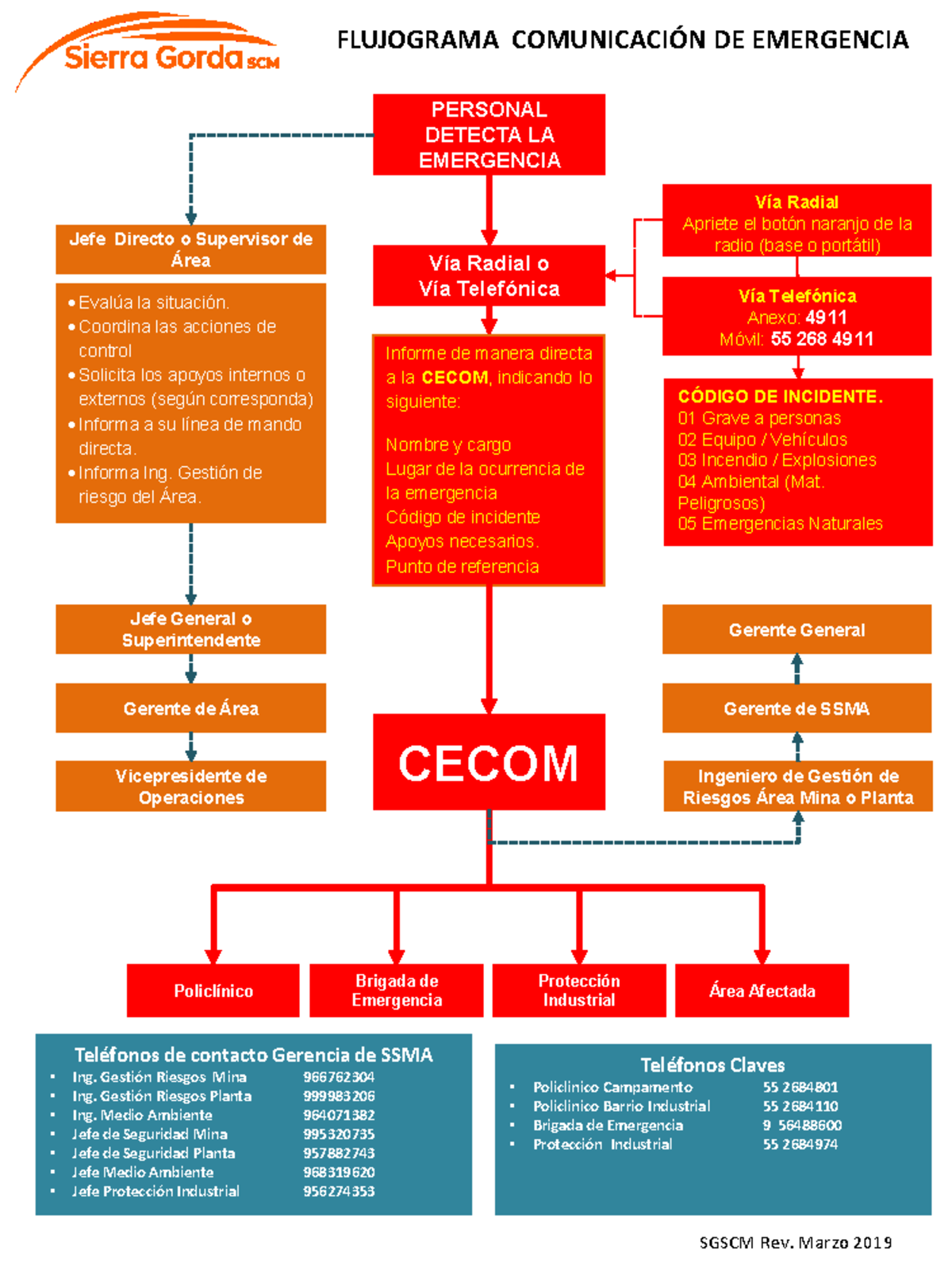 Flujograma de Comunicacion de Emergenia Rev. Marzo 2019 - PERSONAL DETECTA LA EMERGENCIA CECOM ...