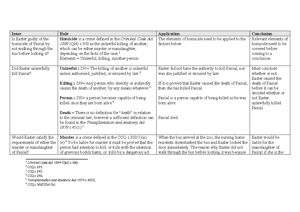 Assignment - Issue Rule Application Conclusion Is Easter guilty of the ...