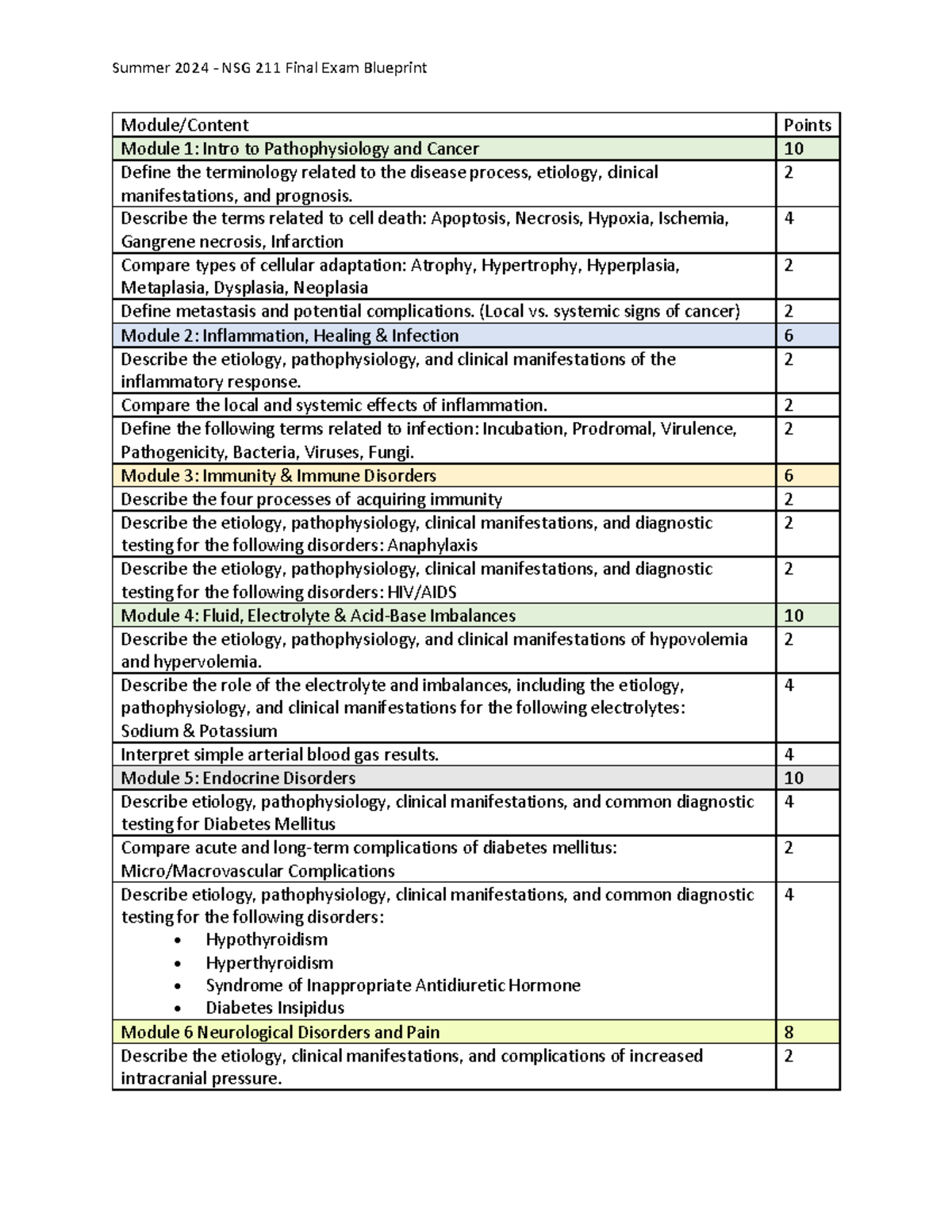 221 Final Exam study guide - Module/Content Points Module 1: Intro to ...