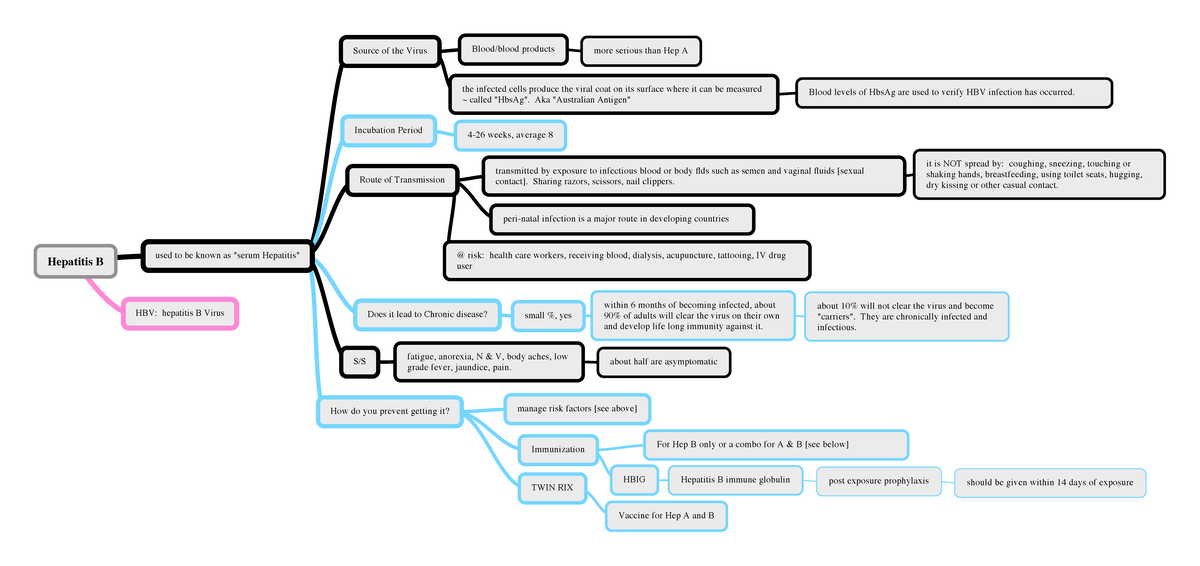 Hep B Mindmap - hep b mind map - Hepatitis B used to be known as "serum ...