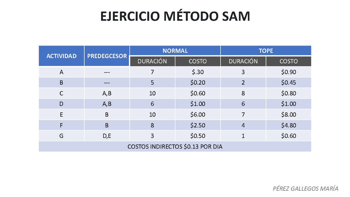 Metodo SAM: RED CON TIEMPOS MÁS TEMPRANOS Y MÁS TARDÍOS CON LA DURACIÓN ... Metodo SAM: RED CON TIEMPOS MÁS TEMPRANOS Y MÁS TARDÍOS CON LA DURACIÓN ...