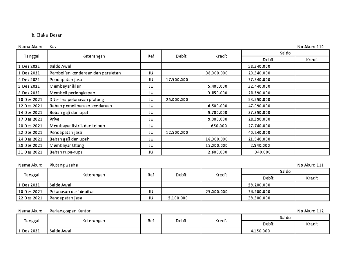 PDF 2 - tugas - b. Buku Besar Nama Akun: Kas No Akun: 110 Tanggal ...