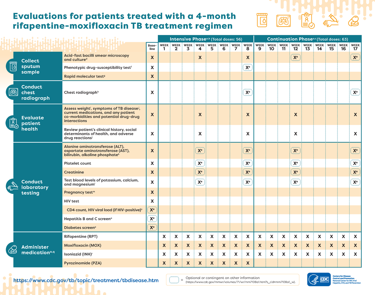 TB Treatment Regimen Checklist 508 - Evaluations for patients treated ...