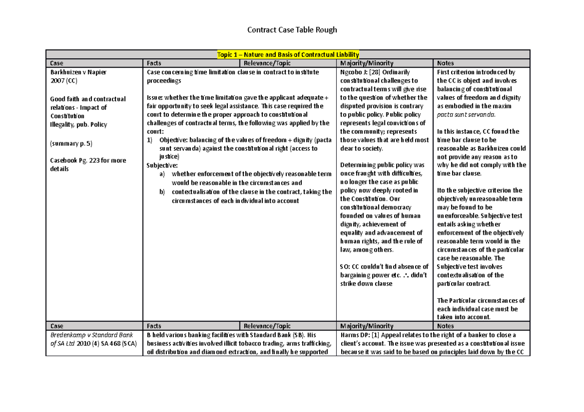 1st semester case table - Topic 1 – Nature and Basis of Contractual ...