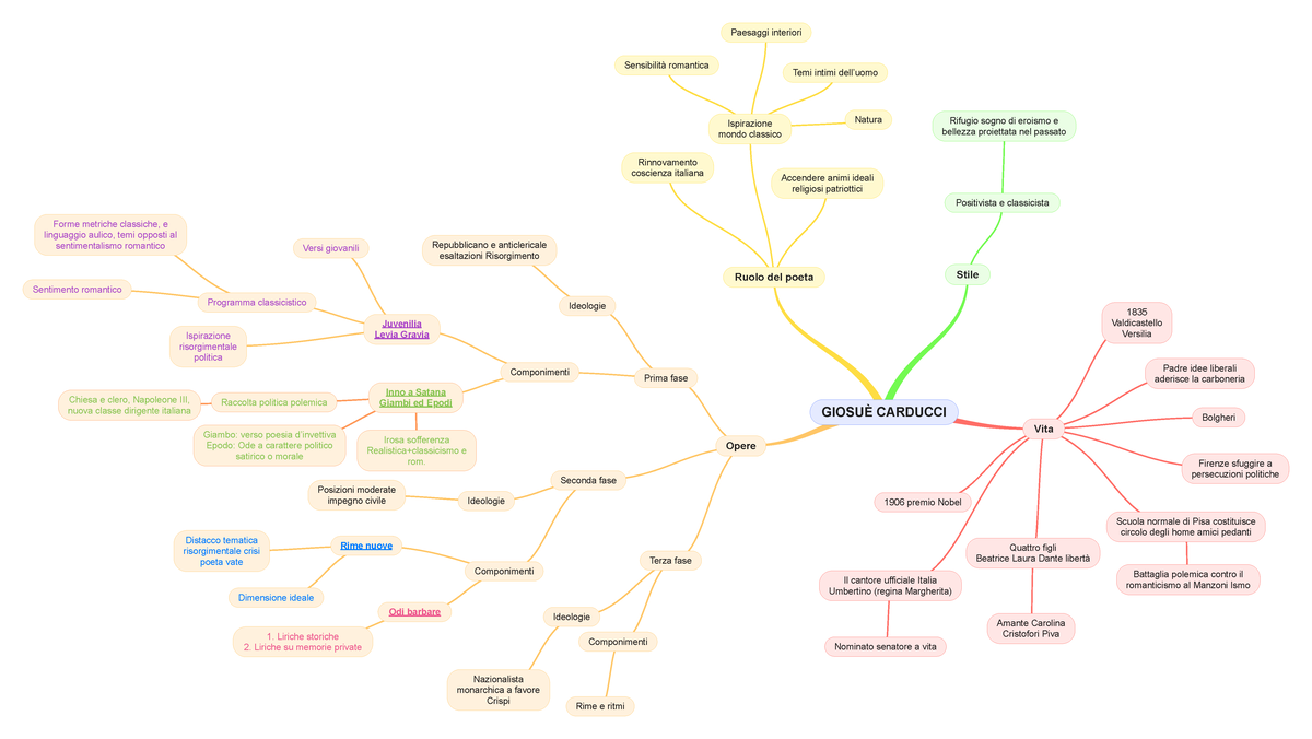 Giosuè Carducci - mappa concettuale - GIOSUÈ CARDUCCI Vita 1835 ...