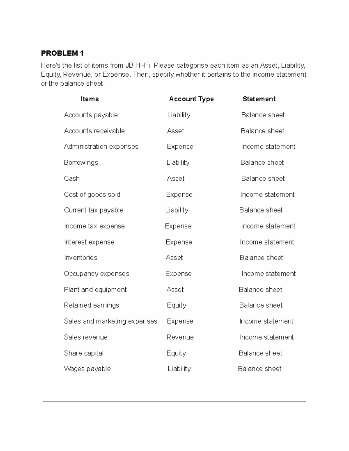 COMM1140 HW W2 - Week 2 homework - PROBLEM 1 Here's the list of items ...