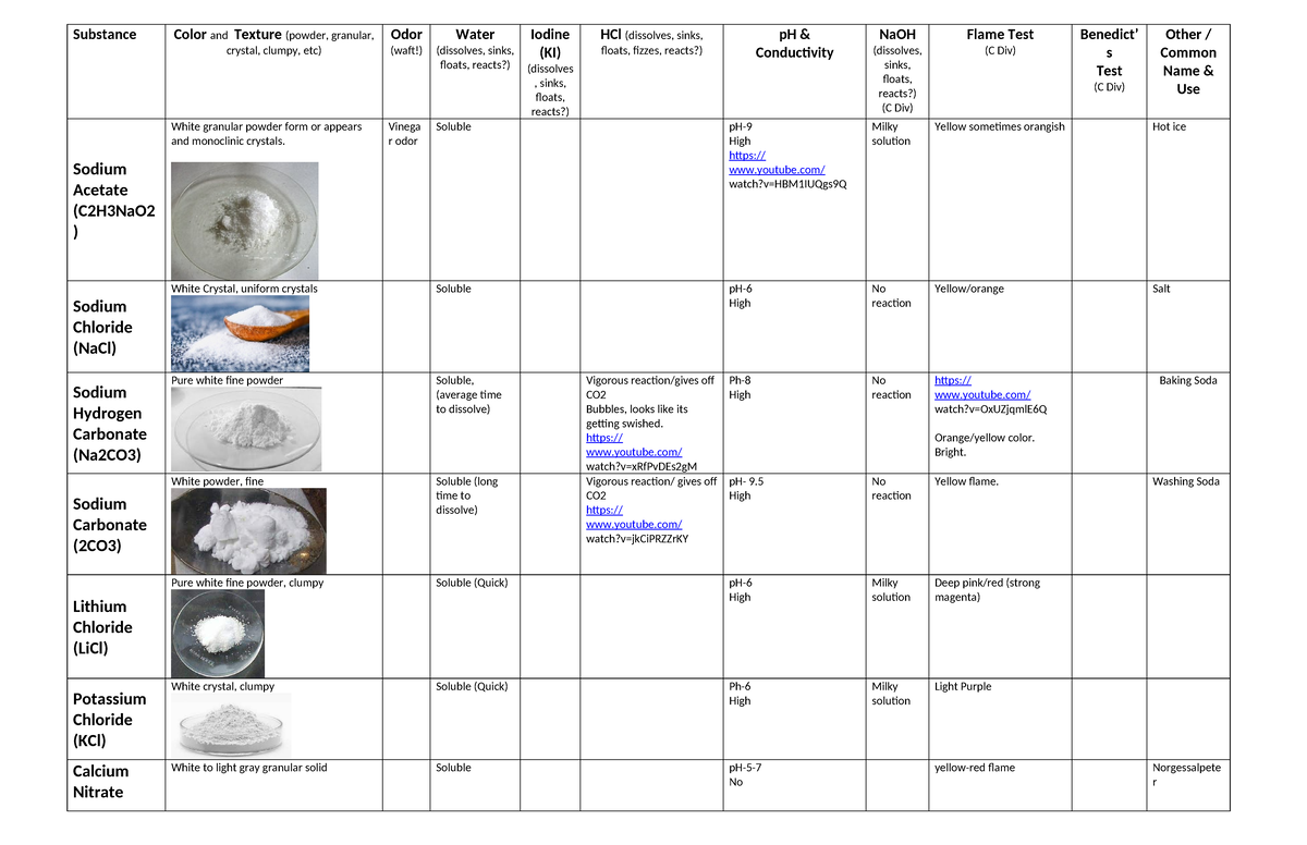 Forensics and CB Powder Analysis Chart Clinic 2022 - Substance Color ...