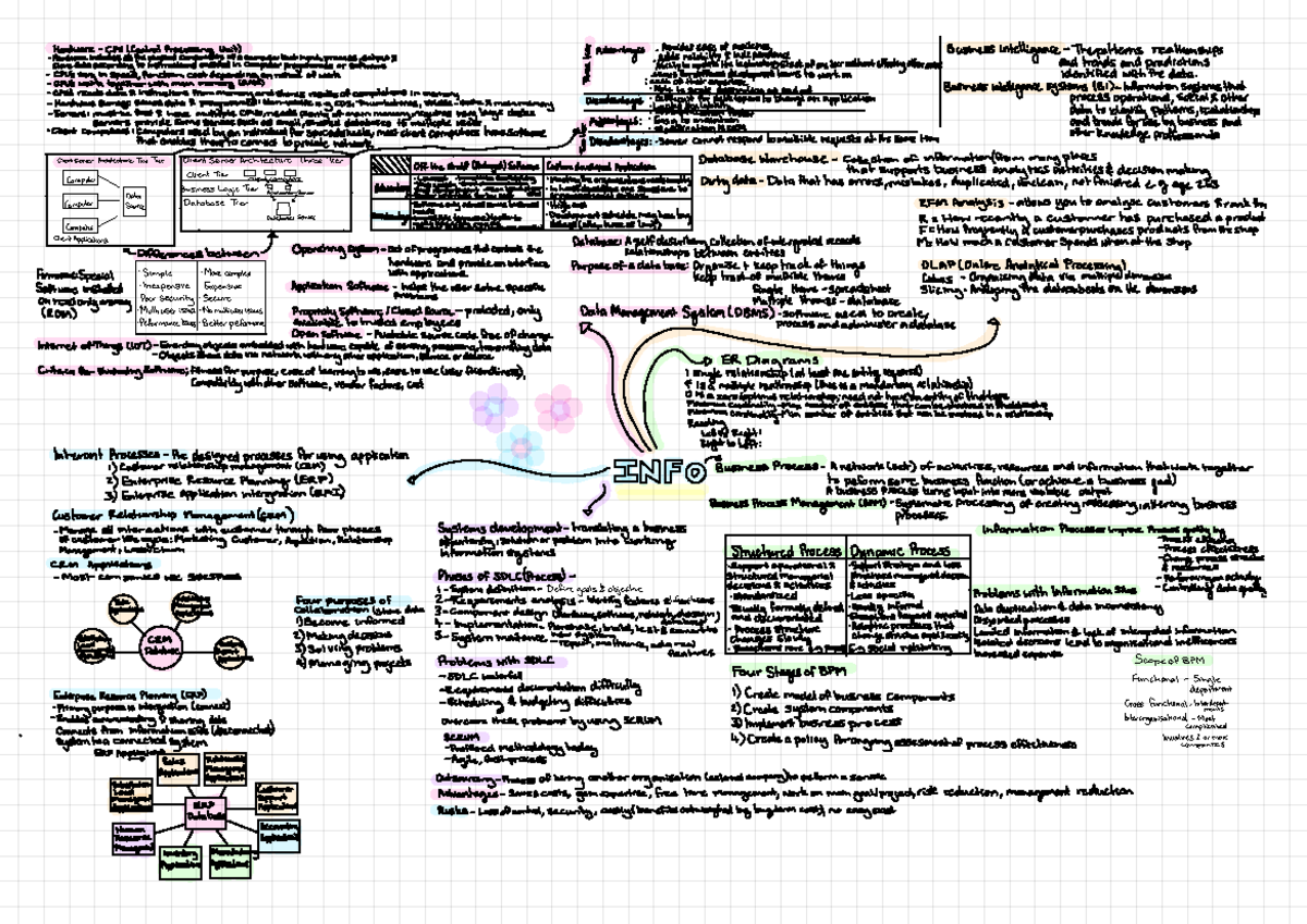 Info Mindmap 2 For End of Semester Full Exam - Warning: Error during font loading ...