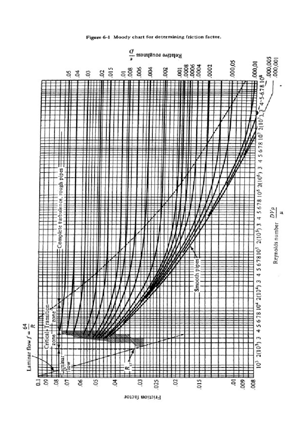 Chart tables for ductings - BS Mechanical Engineering - Studocu