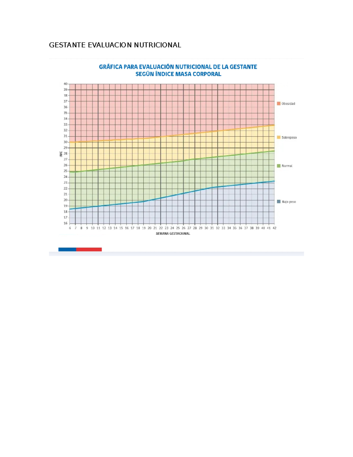 Gestante Evaluacion Nutricional - GESTANTE EVALUACION NUTRICIONAL GRÁFICA PARA EVALUACIÓN - Studocu