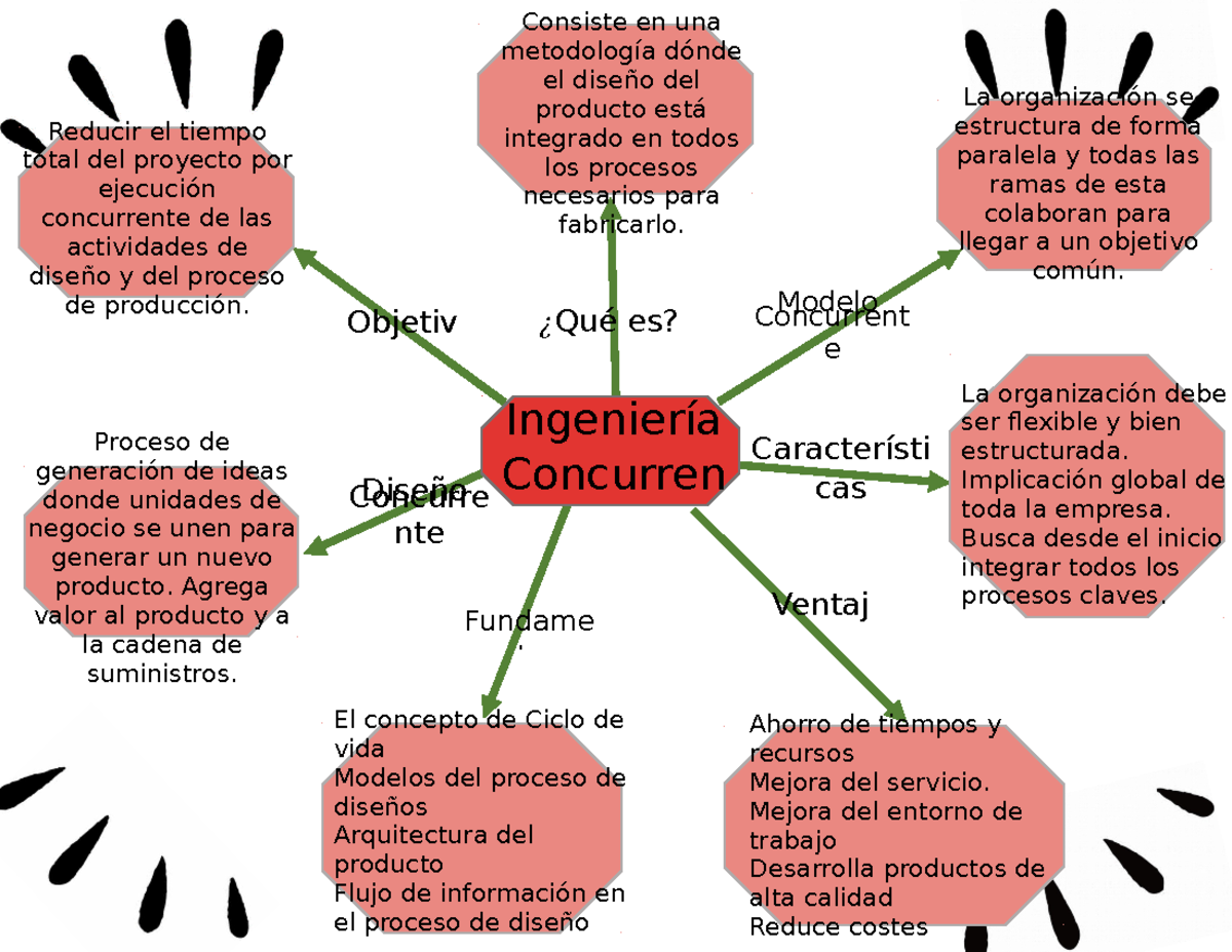 Ingeniería Concurrente - Consiste en una metodología dónde el diseño ...