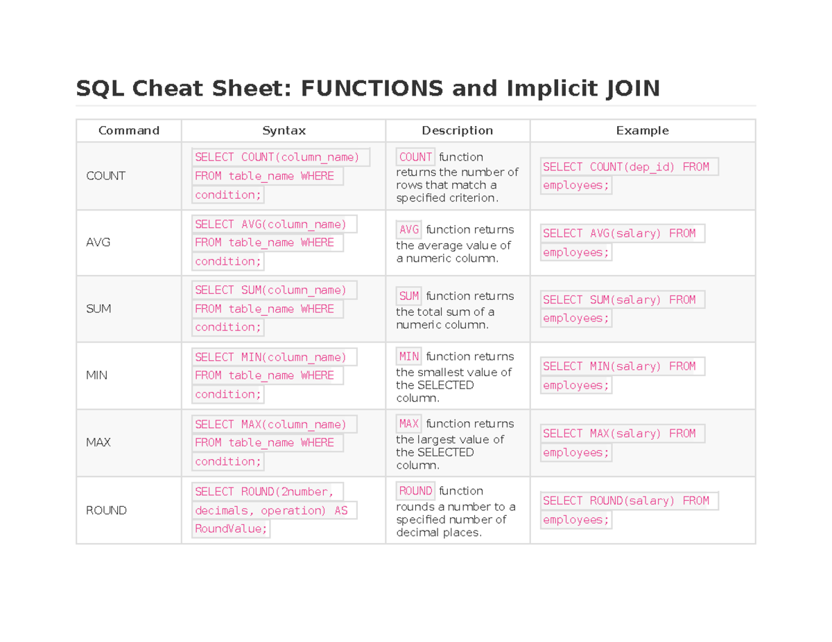 SQL Cheat Sheet - SELECT COUNT(dep_id) FROM employees; AVG SELECT AVG ...