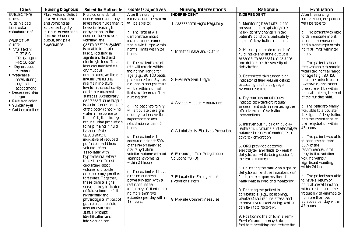 NCP - nursing care plan - Cues Nursing Diagnosis Scientific Rationale ...