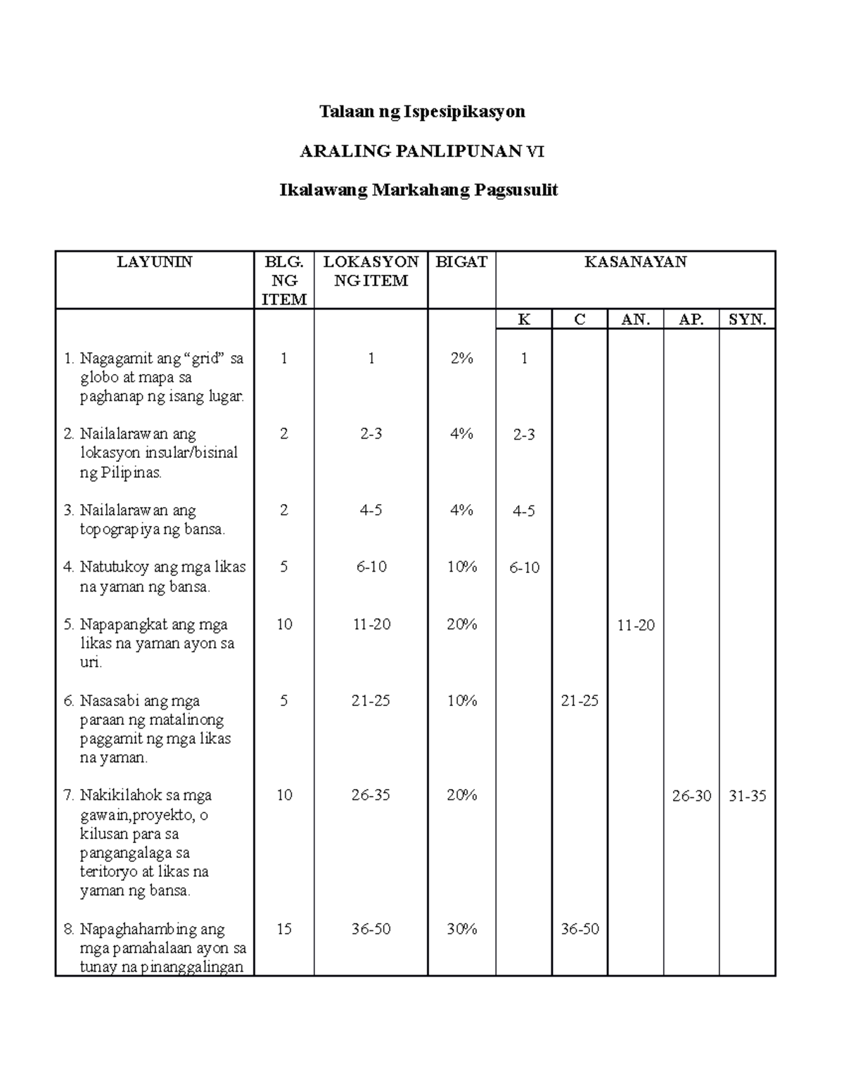 PT Araling Panlipunan 6 Q2 - Talaan ng Ispesipikasyon ARALING ...