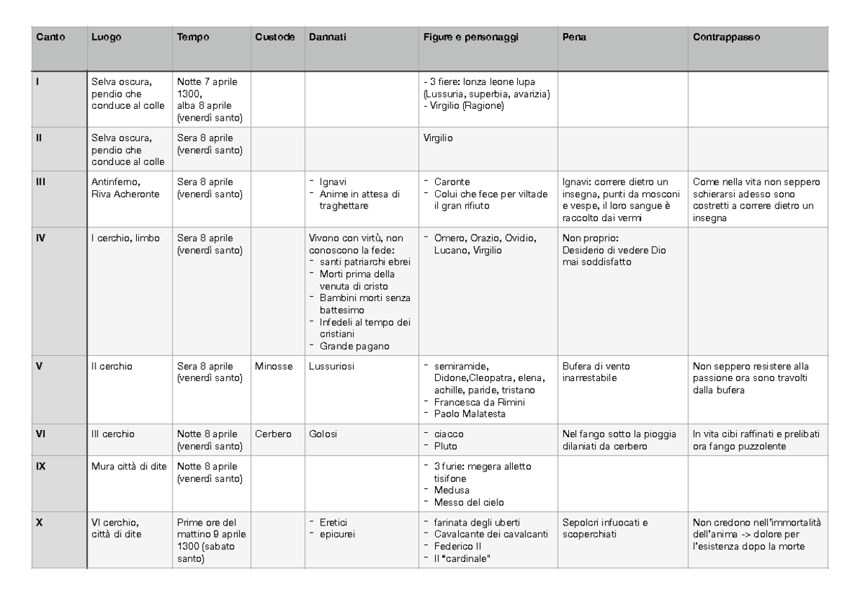 Inferno - Schemi dei canti richiesti all'esame con le principali ...