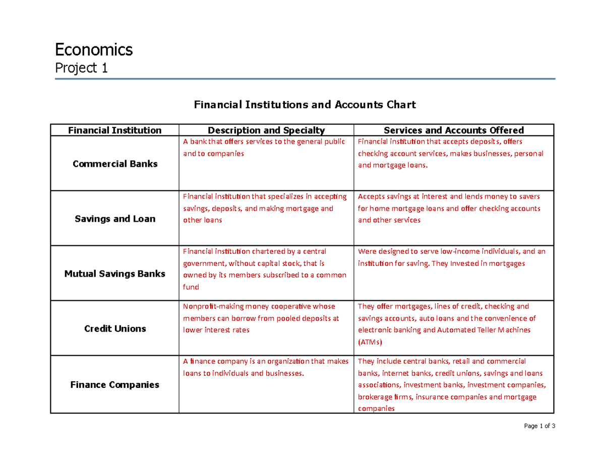 Copy of 105c Financial Institutions and Accounts Chart - Economics ...