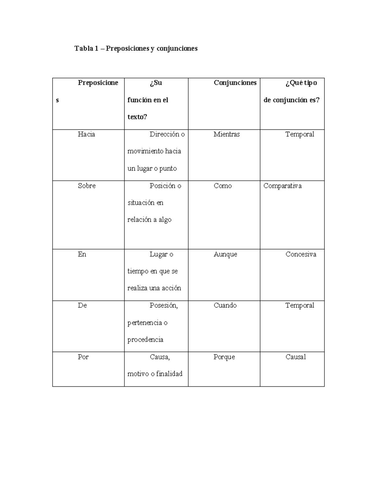 Tablas 1 y 2 - Tabla 1 – Preposiciones y conjunciones Preposicione s ...