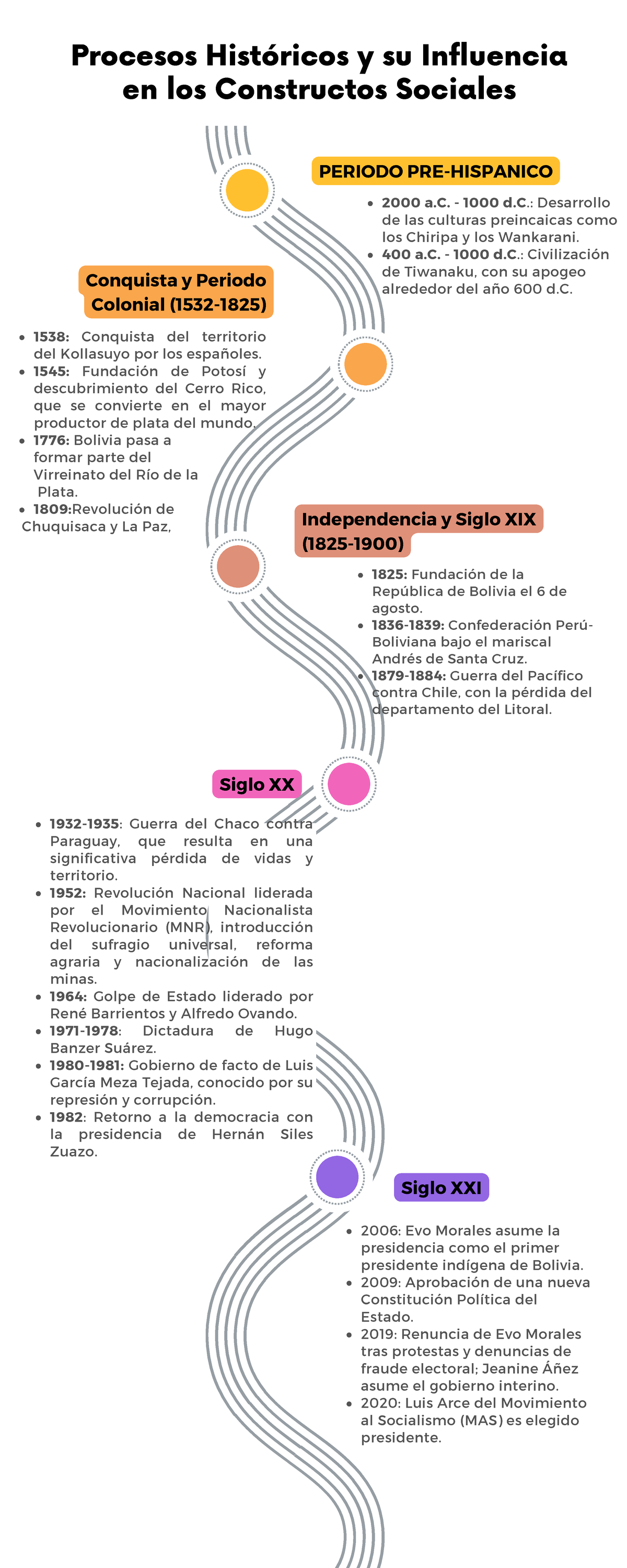 Infografía de Línea de Tiempo Timeline con Años Fechas Multicolor ...