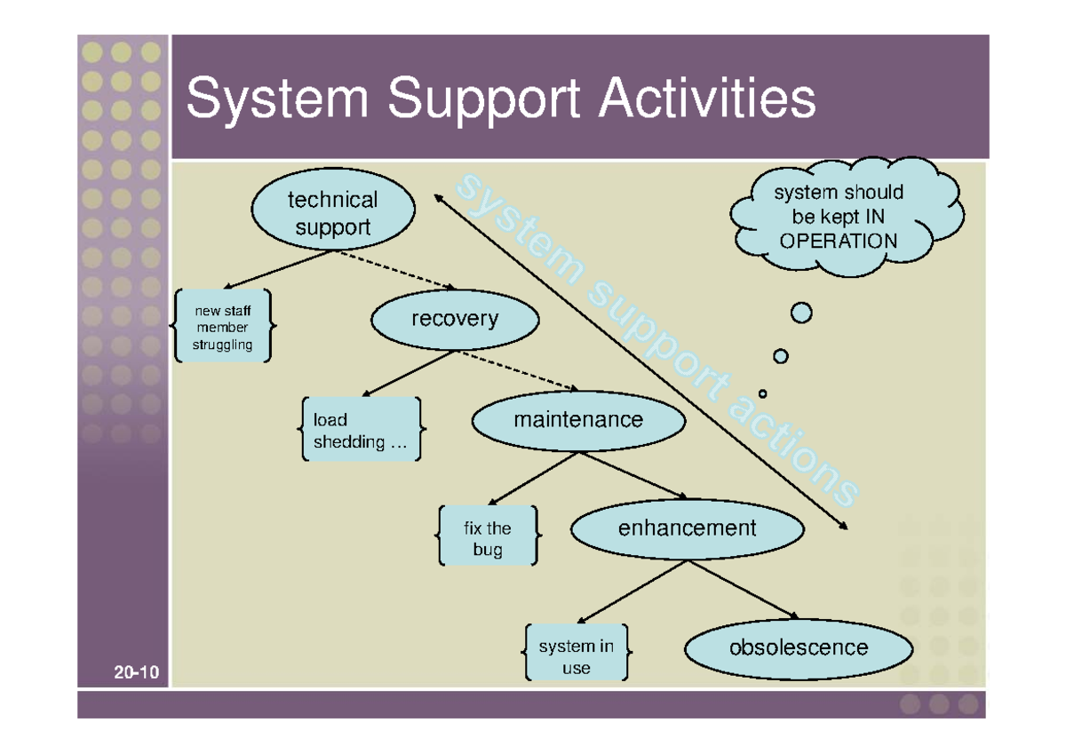 System Support Activities - ITSP 114 - 20- System Support Activities ...