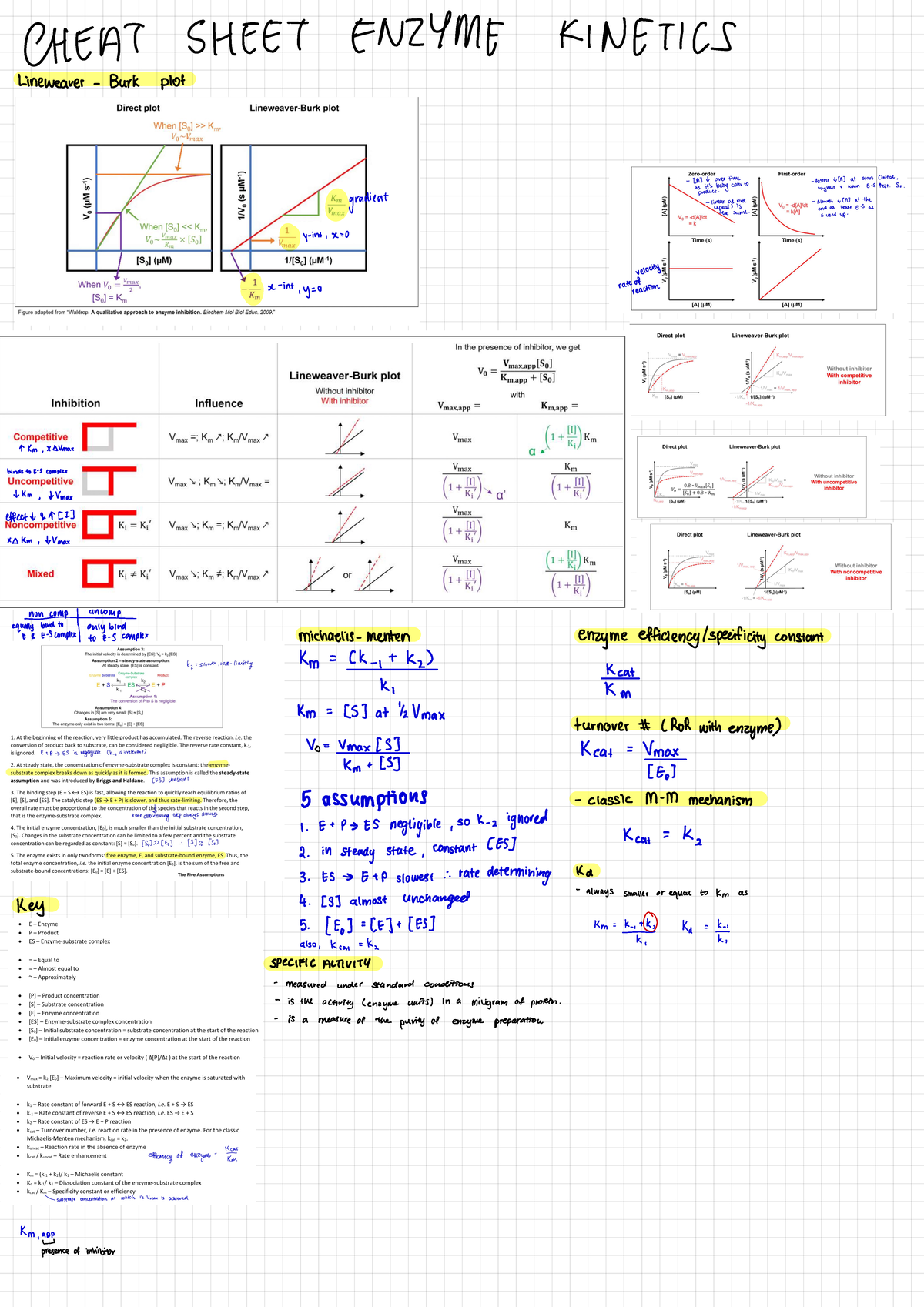 Enzyme Cheat Sheet Cheat Sheet Enzyme Kinetics Lineweaver Burk Plot Gradient Y Int X 8 In