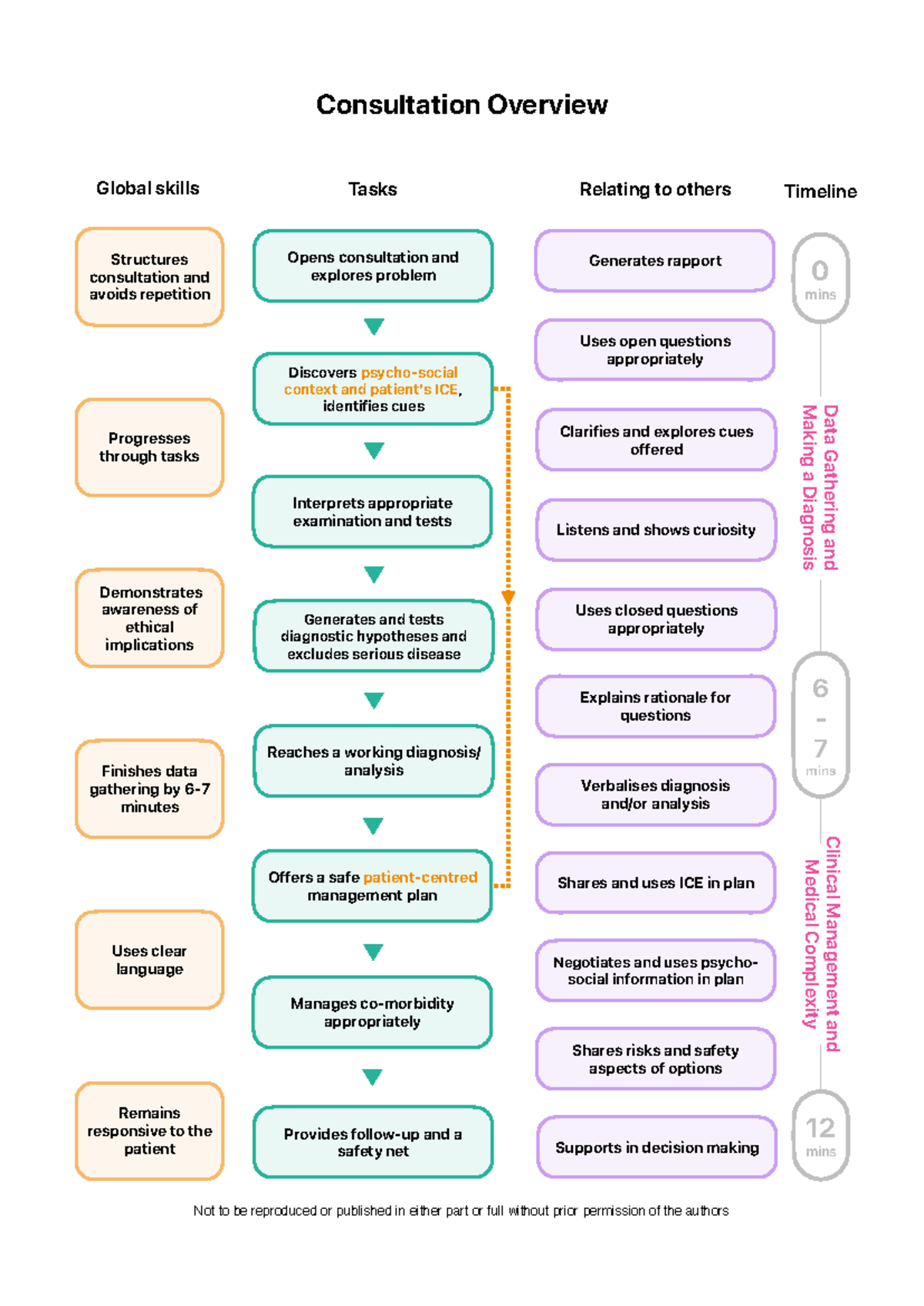 Consultation Overview - Structures consultation and avoids repetition ...