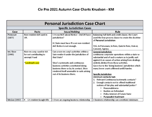 Civil Procedure Flow Chart - EXAM DAY REMINDERS Spend five minutes ...