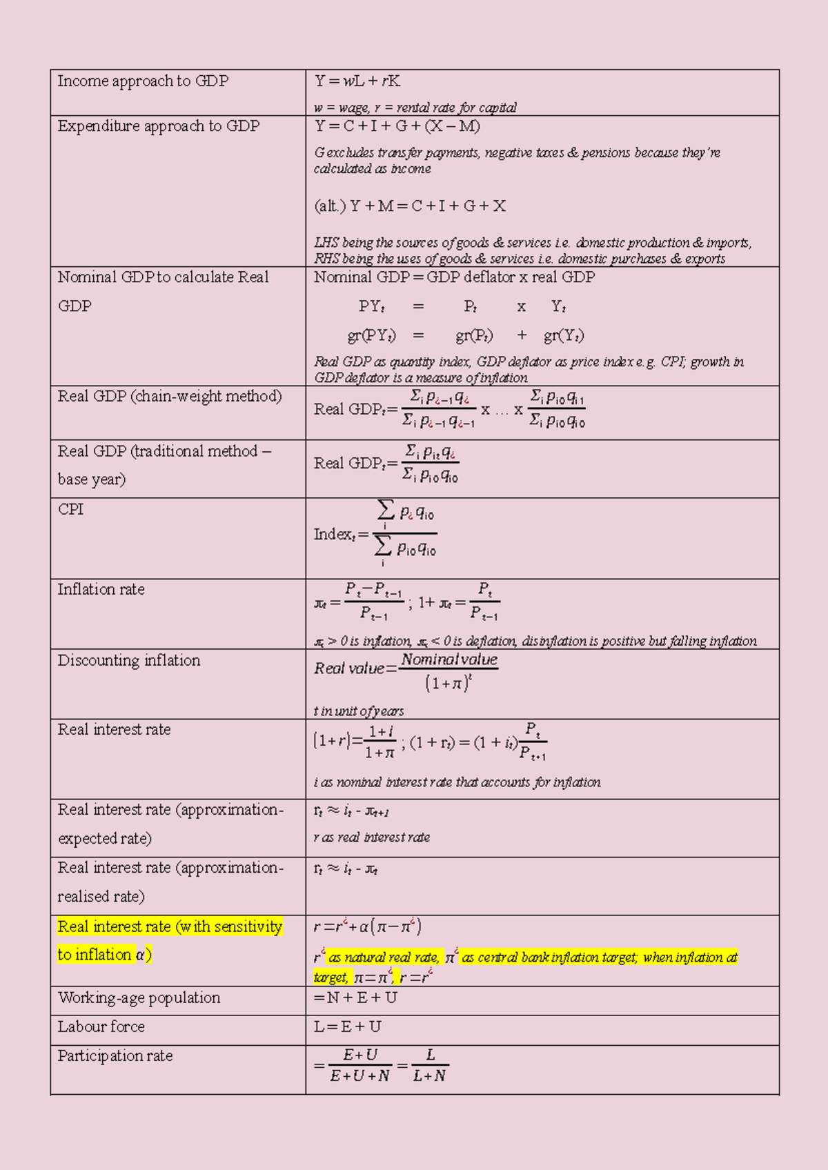 Macro Formulas Formula Sheet Income Approach To Gdp Y Wl Rk W Wage R Rental Rate