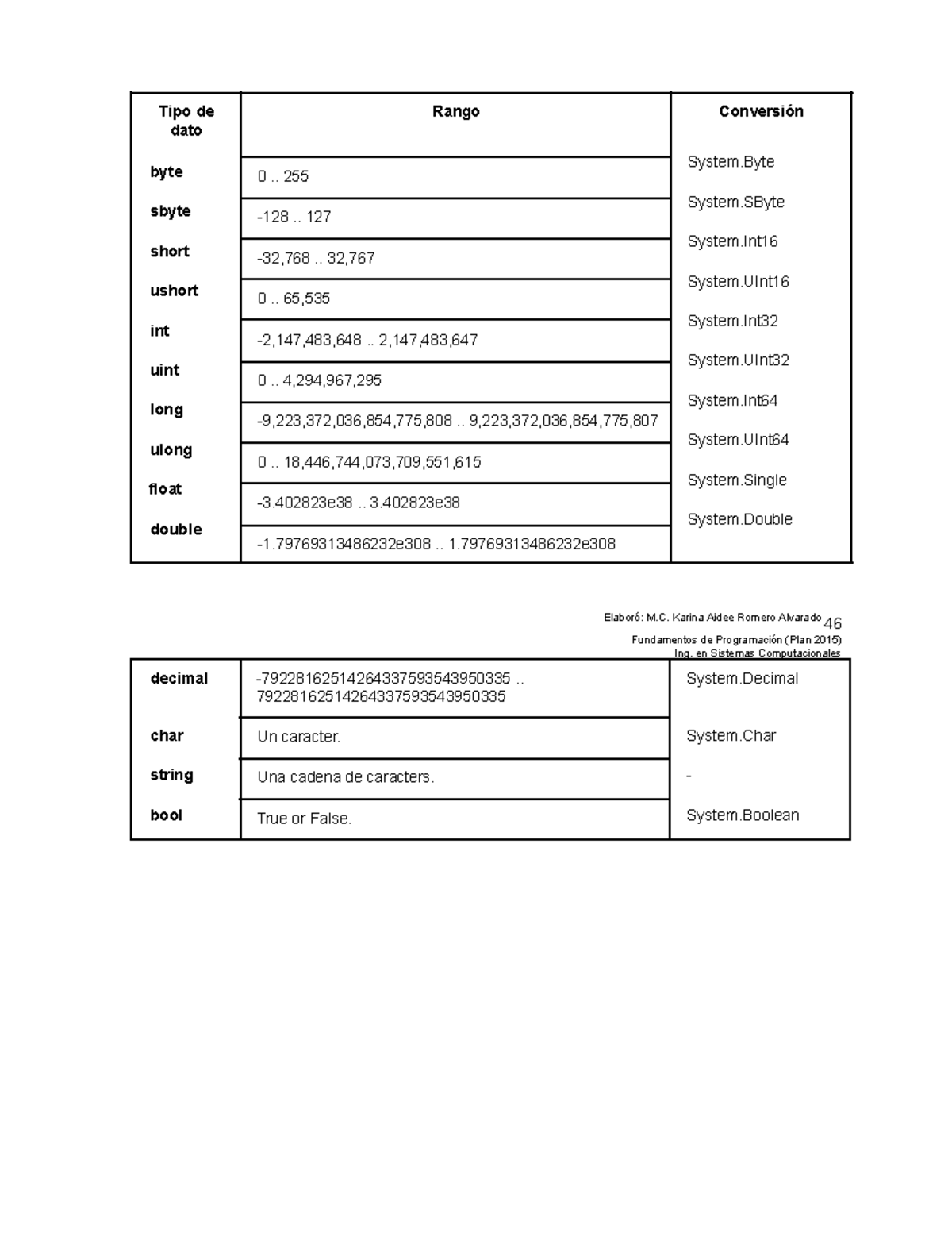 2. Introducción A LA Programación - Tipo de dato byte sbyte short ushort int uint long ulong ...